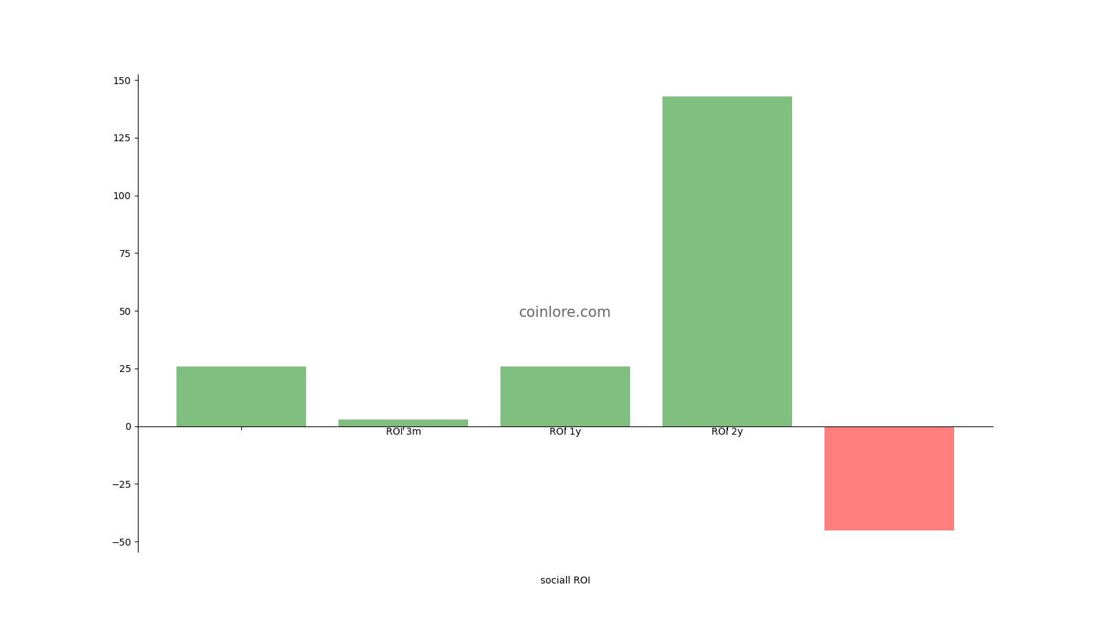 SCL ROI chart