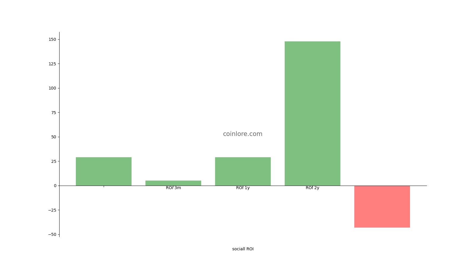 SCL ROI chart