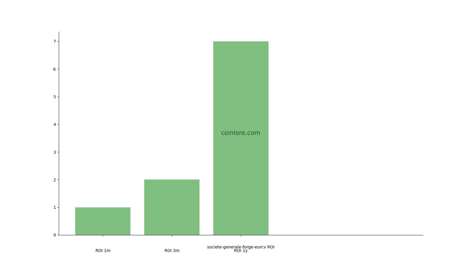 EURCV ROI chart