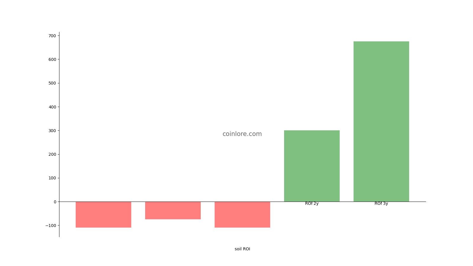 SOIL ROI chart