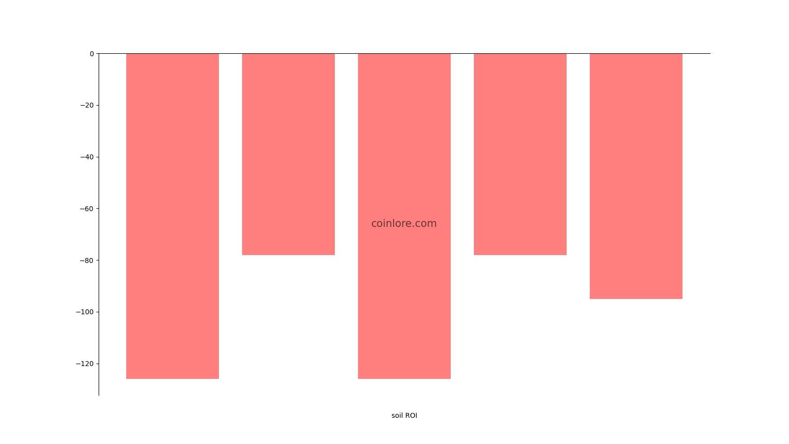 SOIL ROI chart