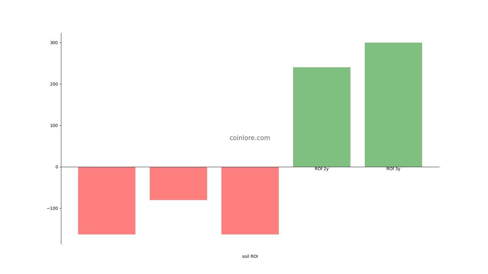 SOIL ROI chart