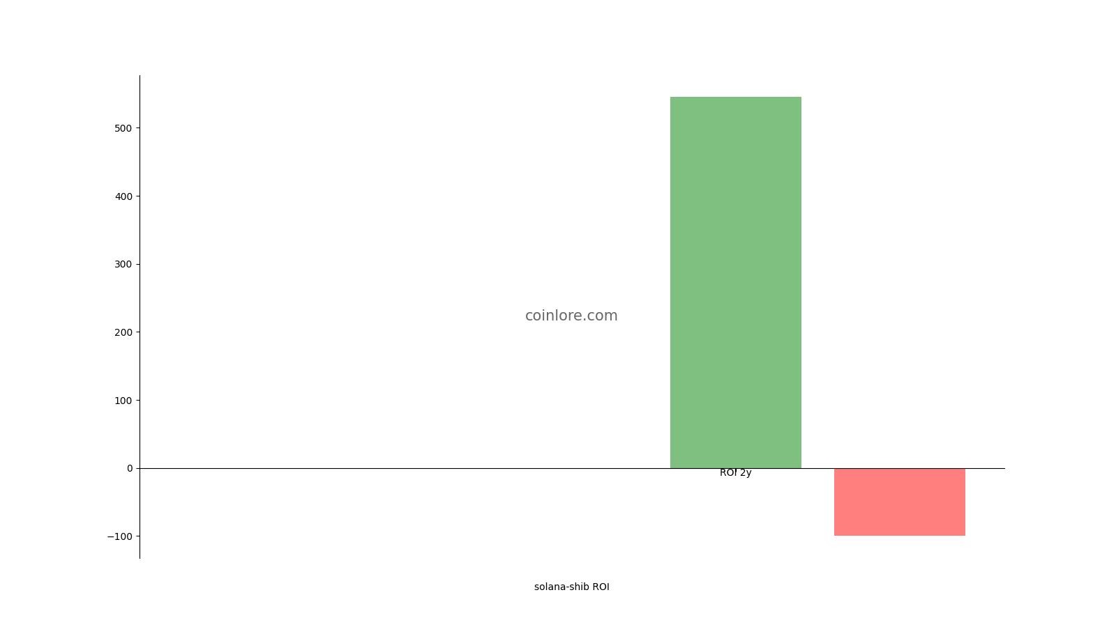 SSHIB ROI chart