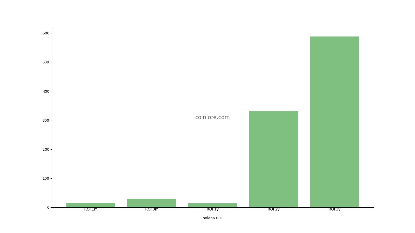 SOL ROI chart