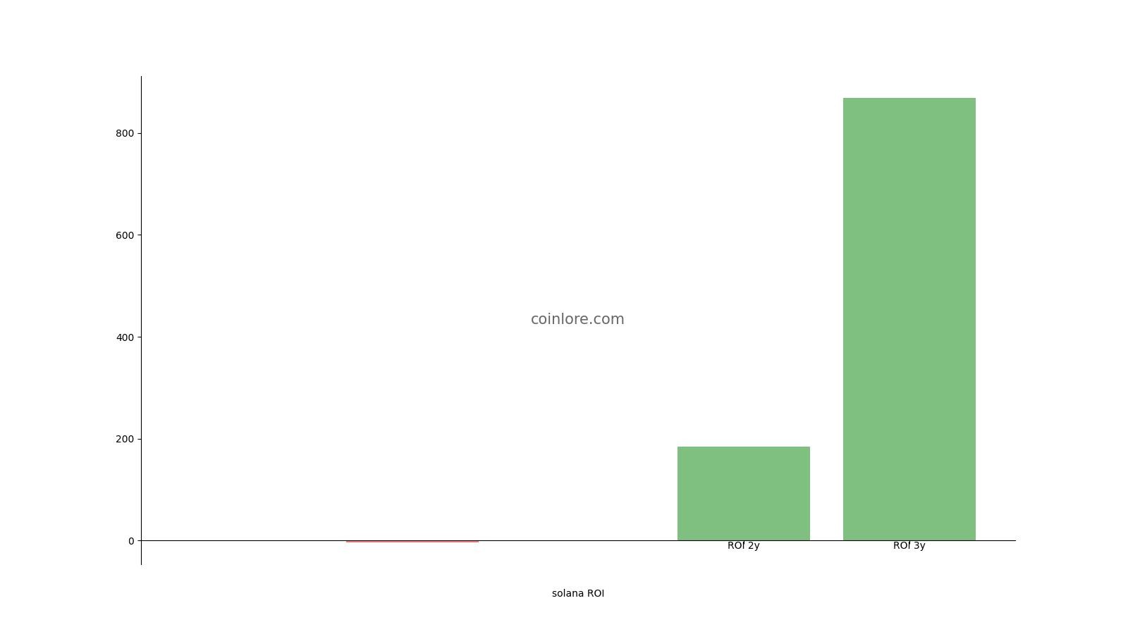 SOL ROI chart