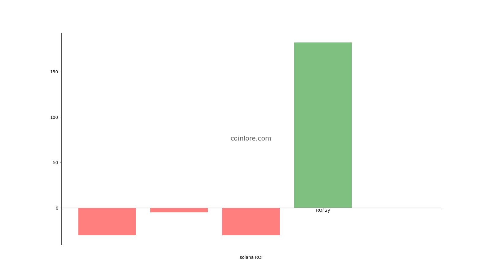 SOL ROI chart