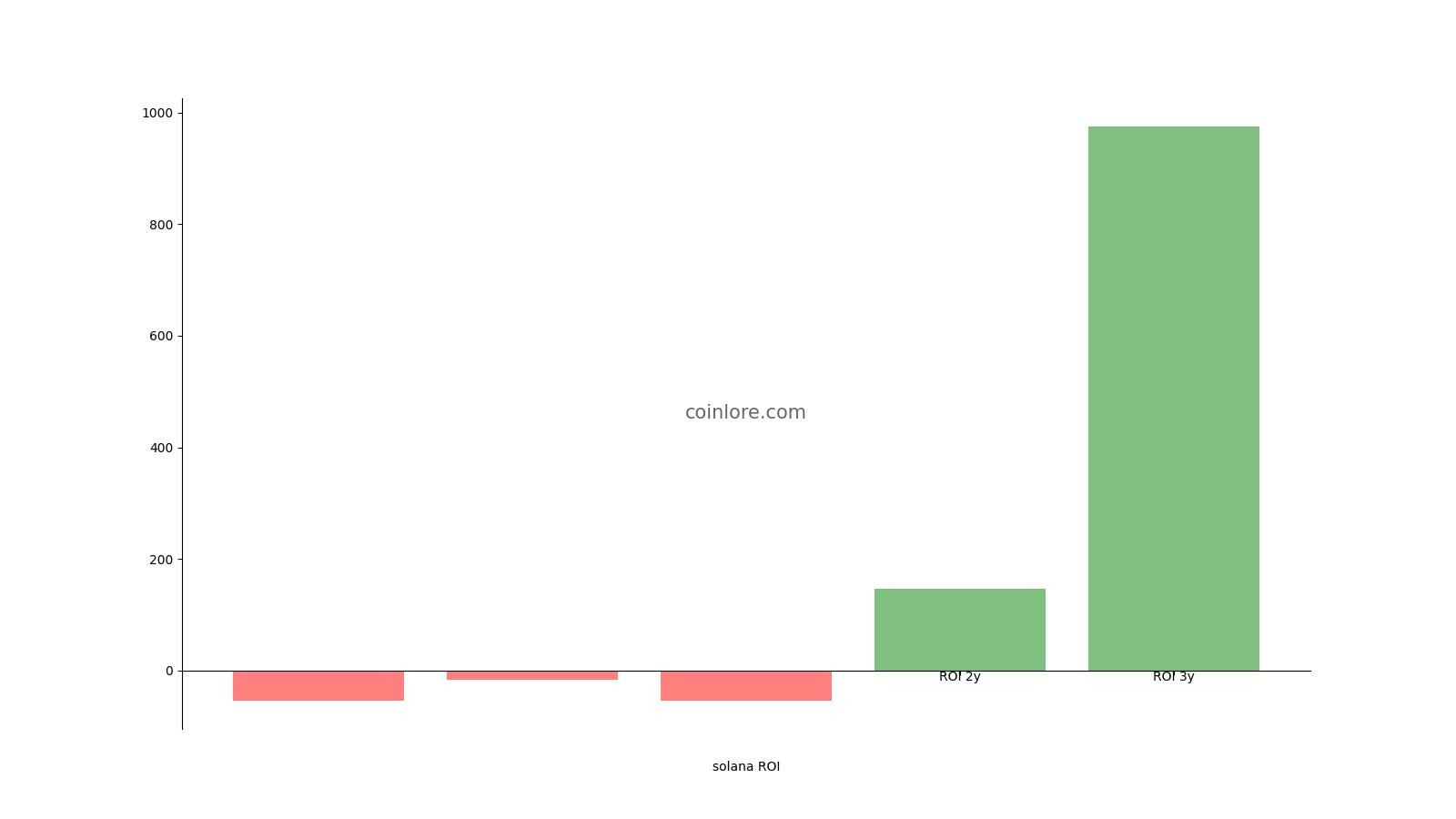 SOL ROI chart