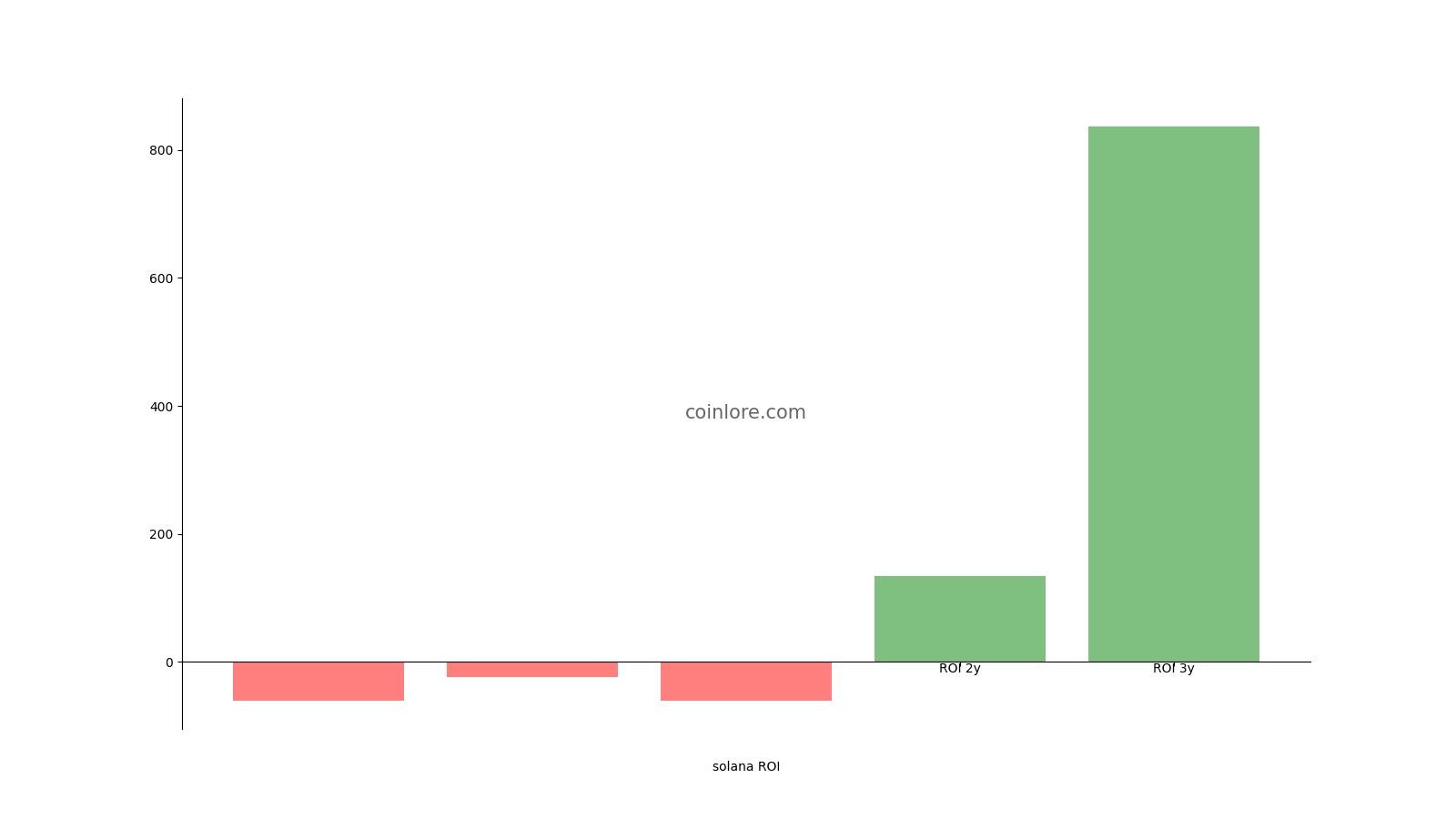 SOL ROI chart
