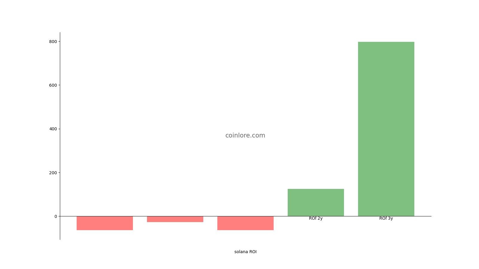 SOL ROI chart
