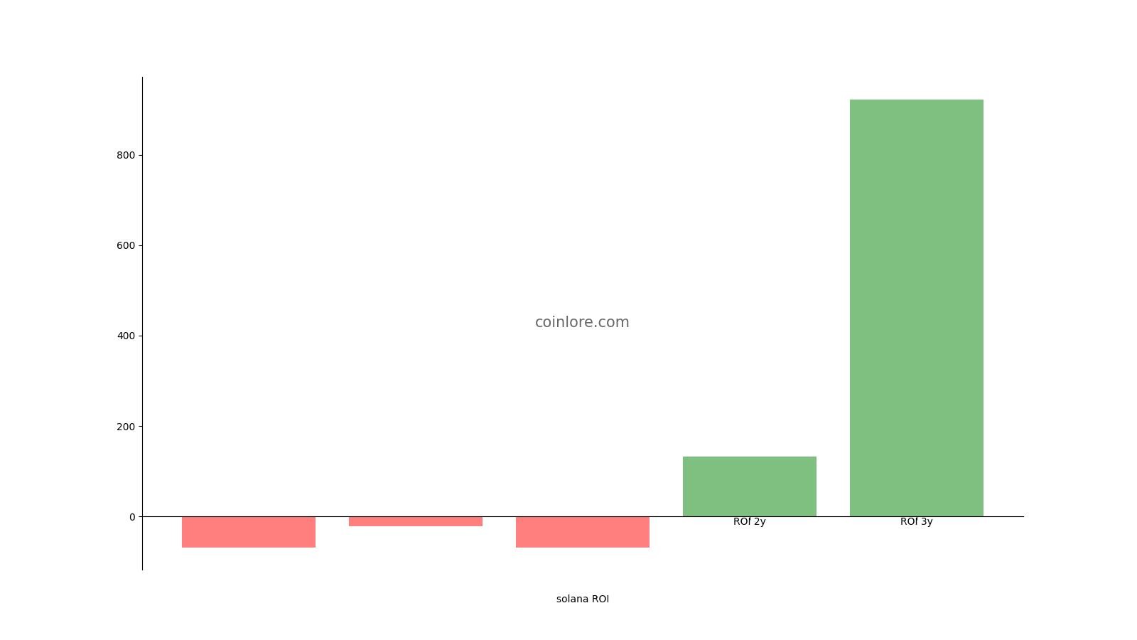 SOL ROI chart
