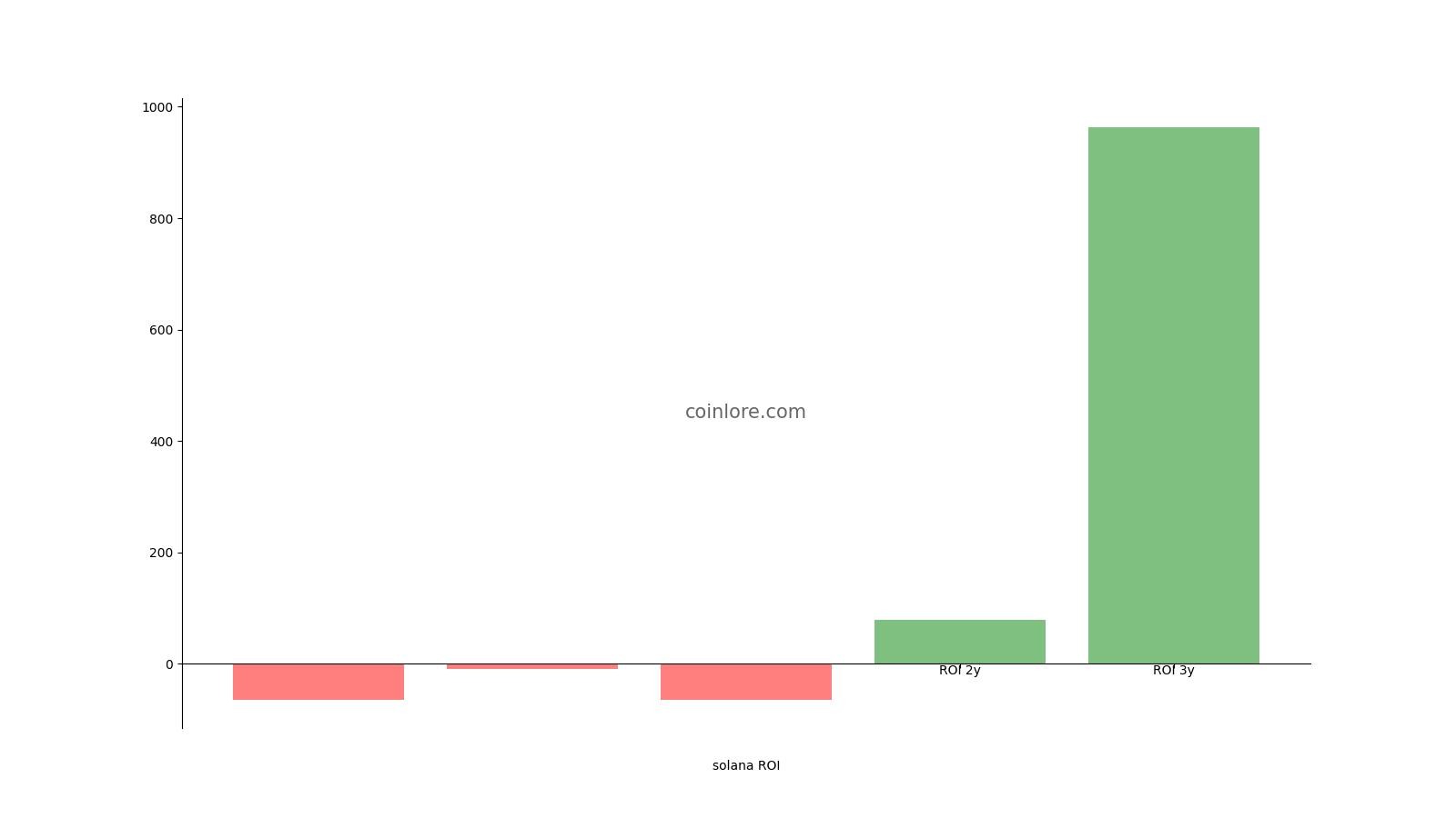 SOL ROI chart