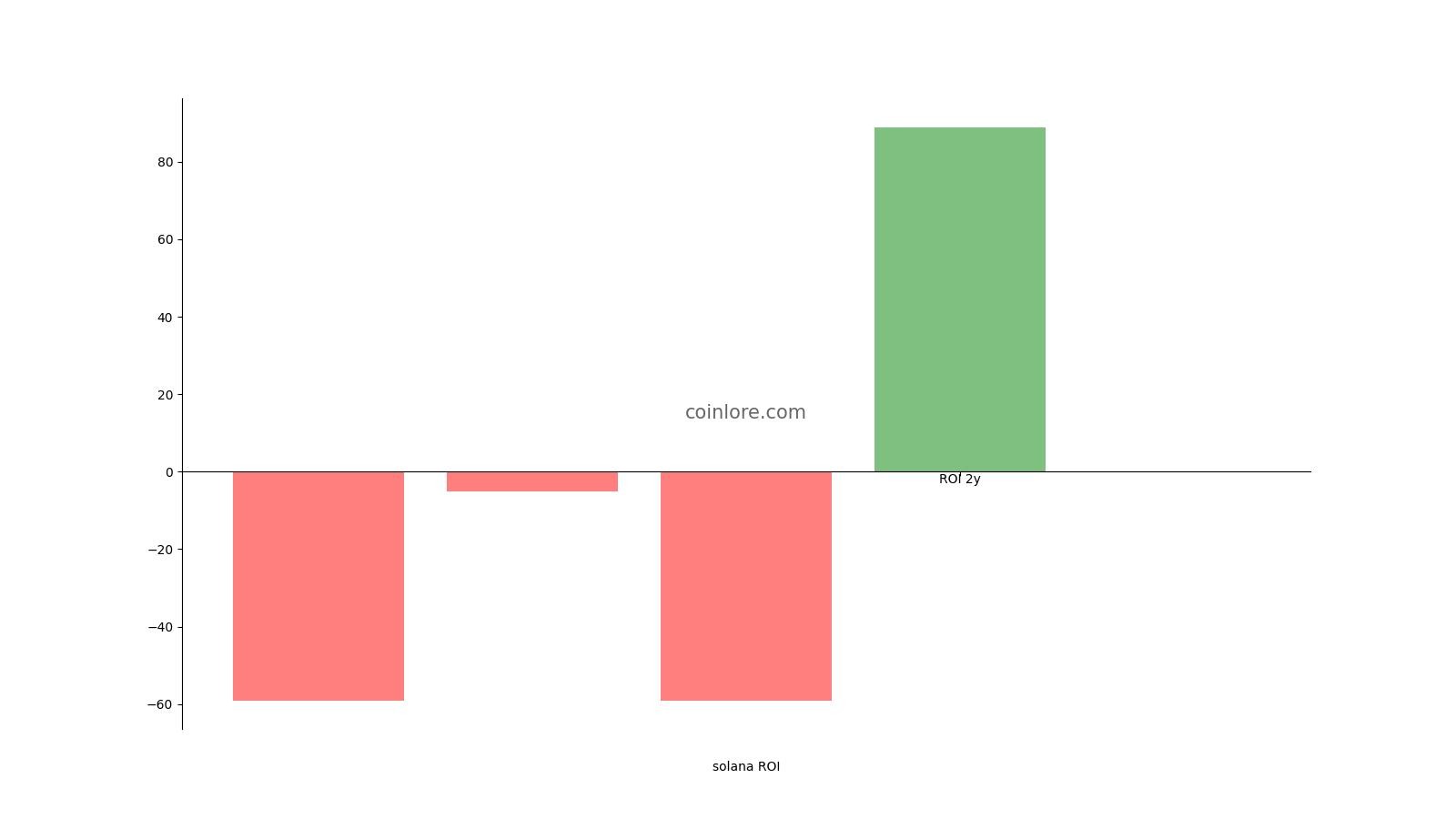 SOL ROI chart
