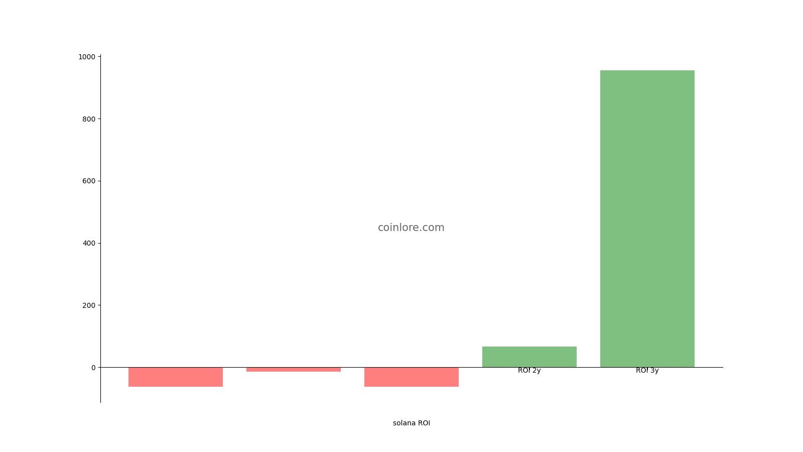SOL ROI chart