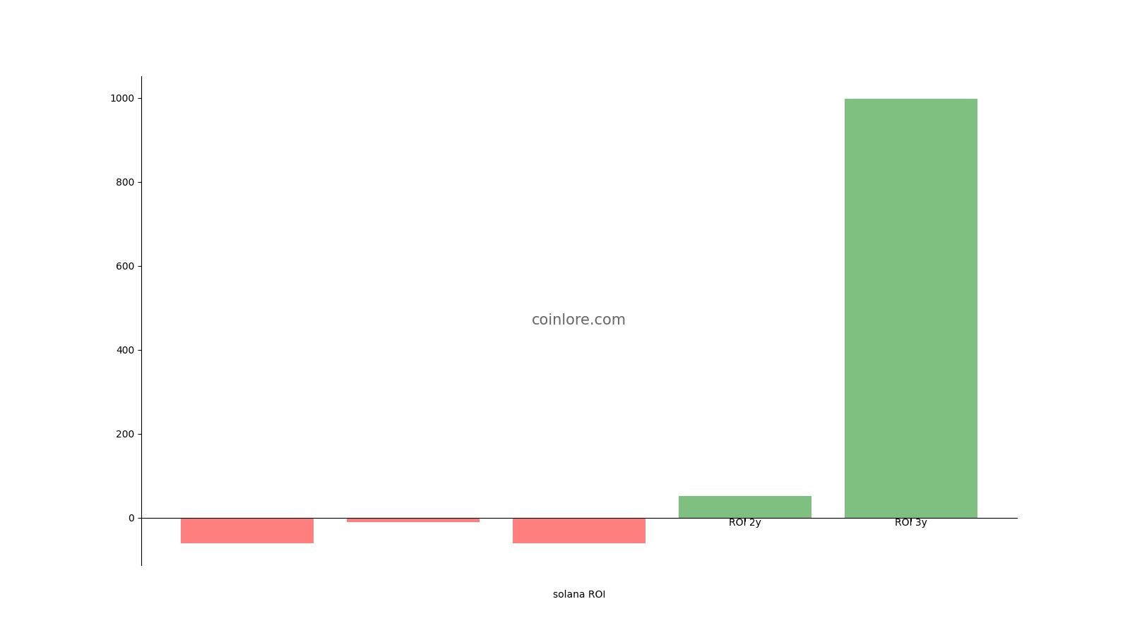 SOL ROI chart