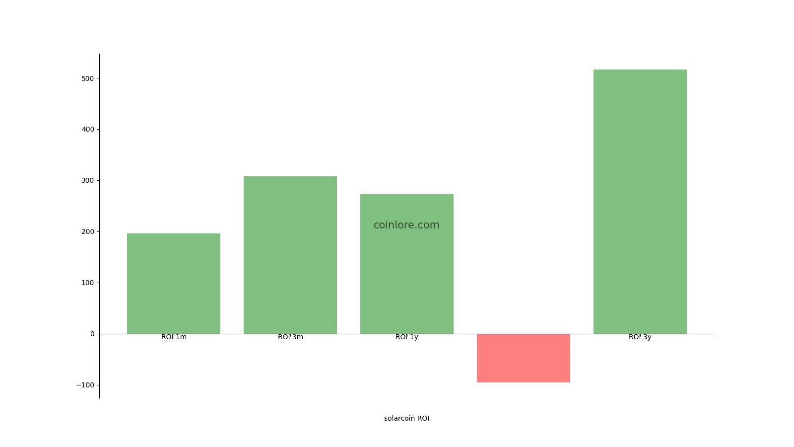 SLR ROI chart