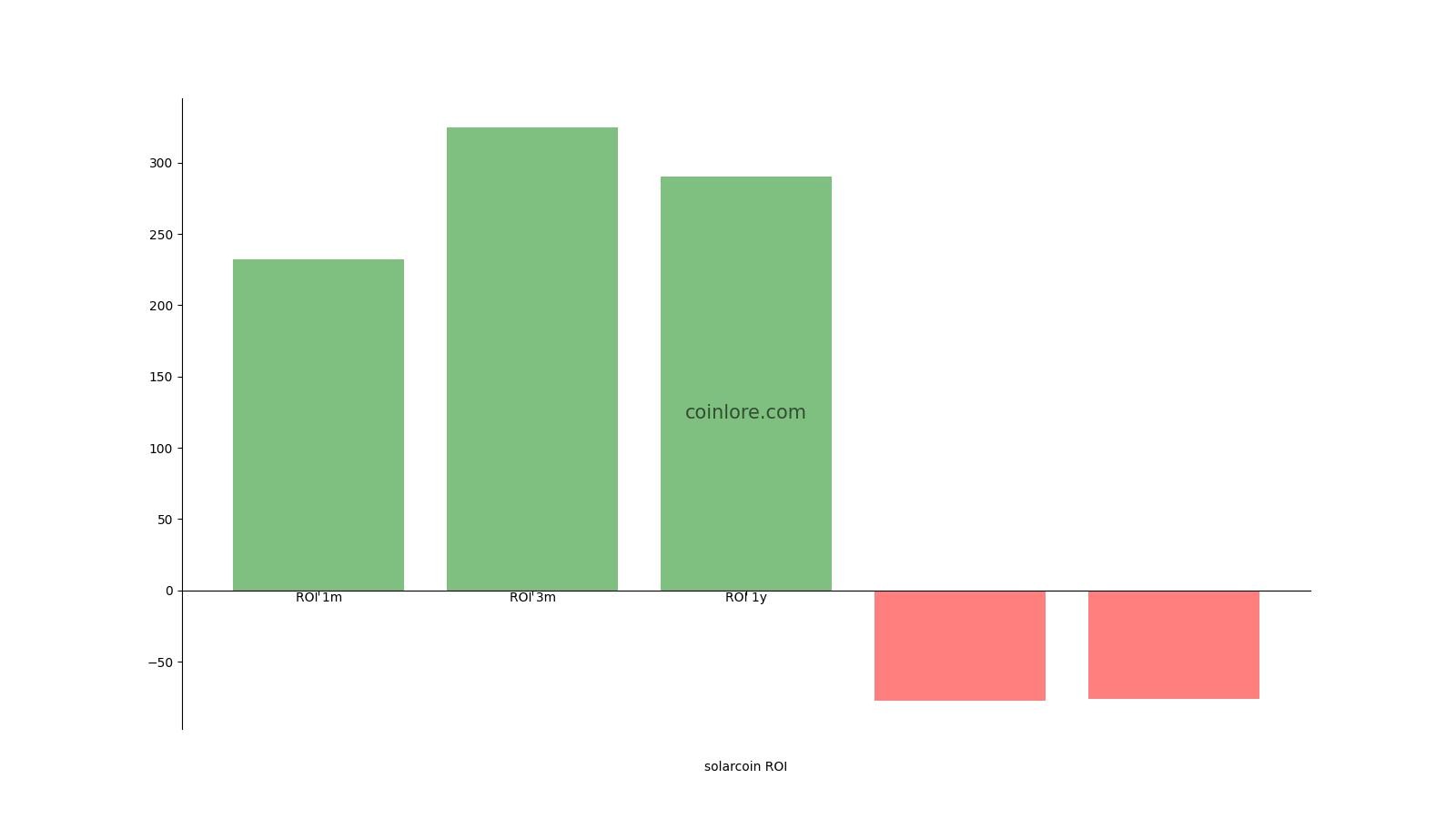 SLR ROI chart