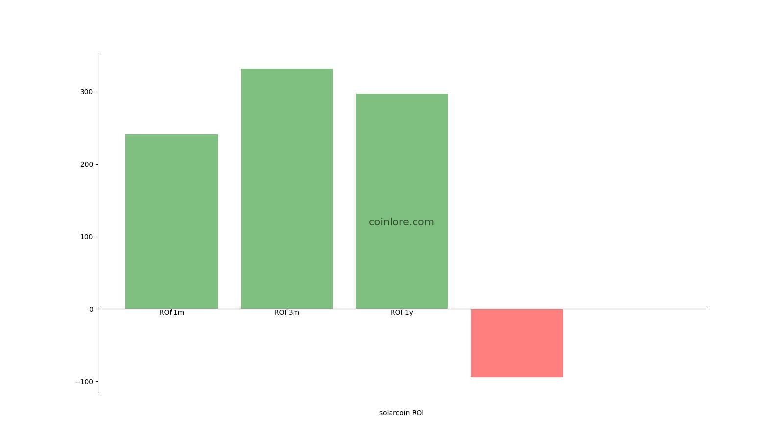 SLR ROI chart