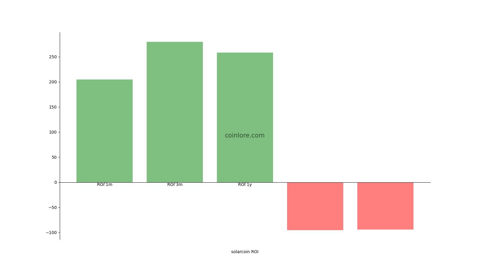 SLR ROI chart