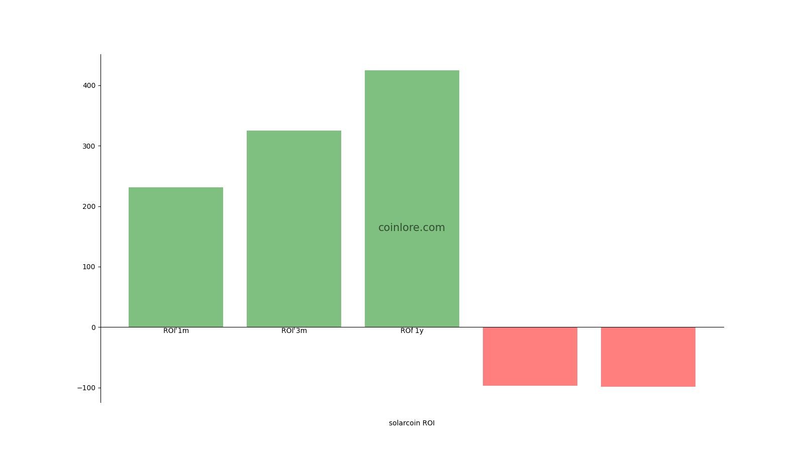 SLR ROI chart