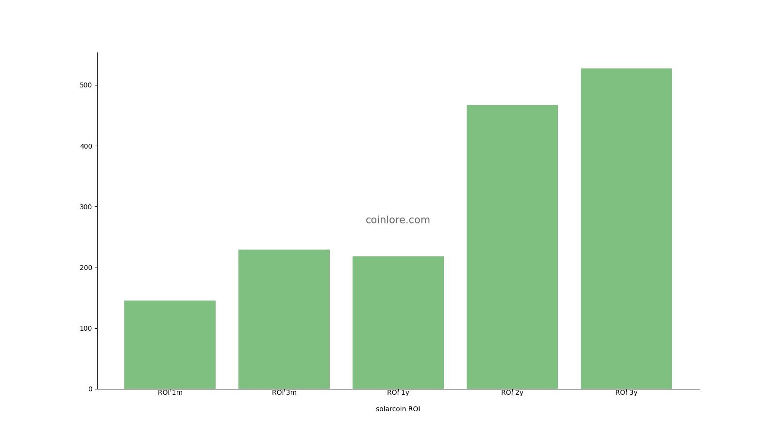 SLR ROI chart