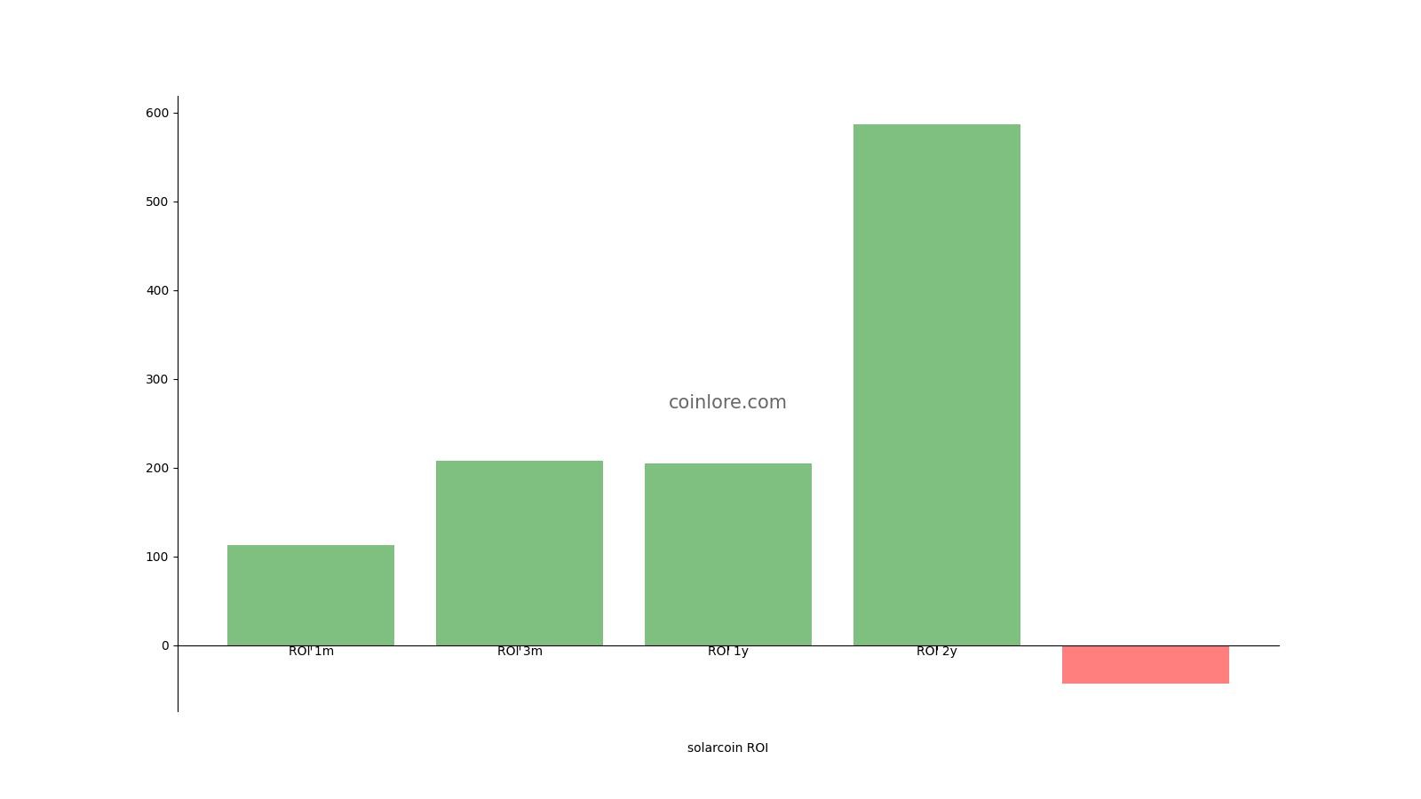 SLR ROI chart