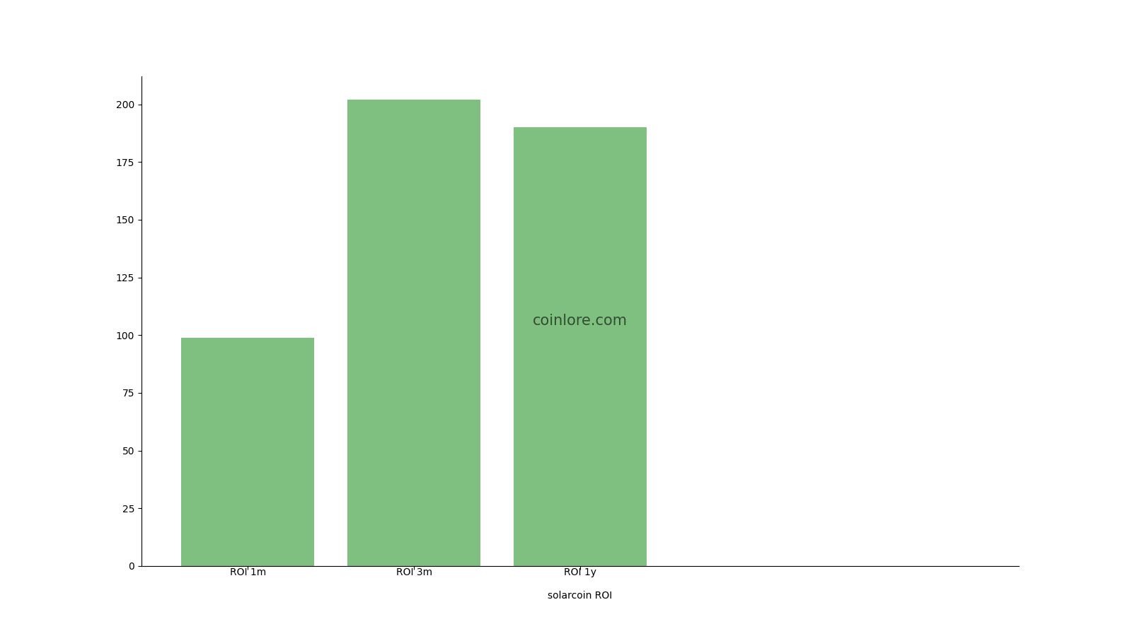 SLR ROI chart