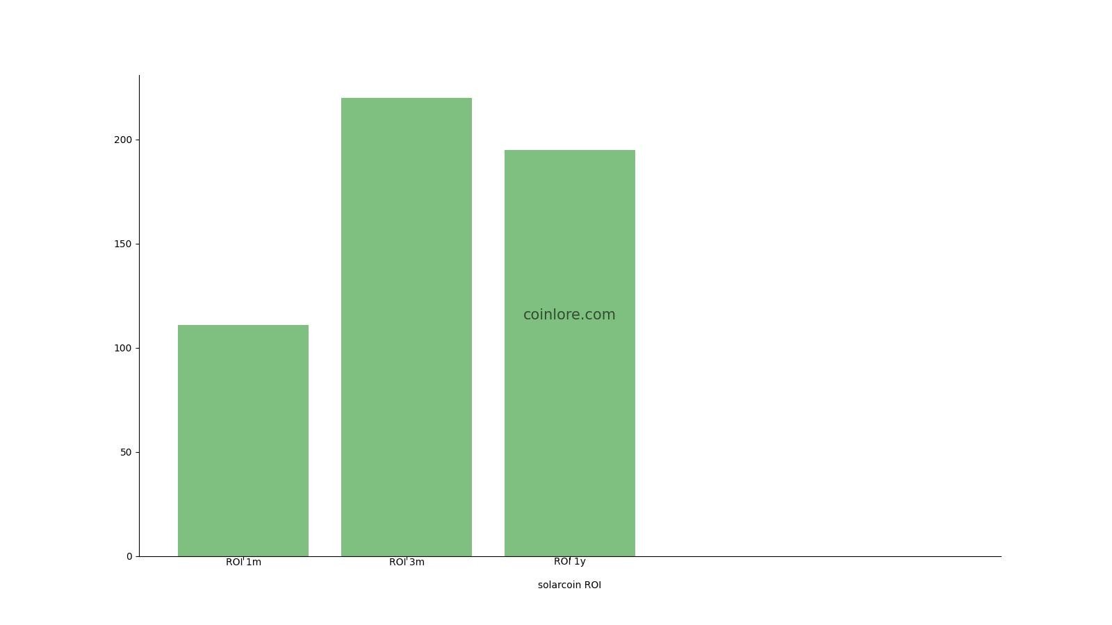 SLR ROI chart
