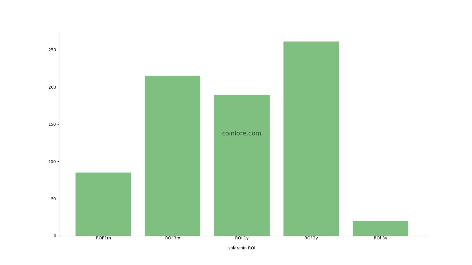 SLR ROI chart