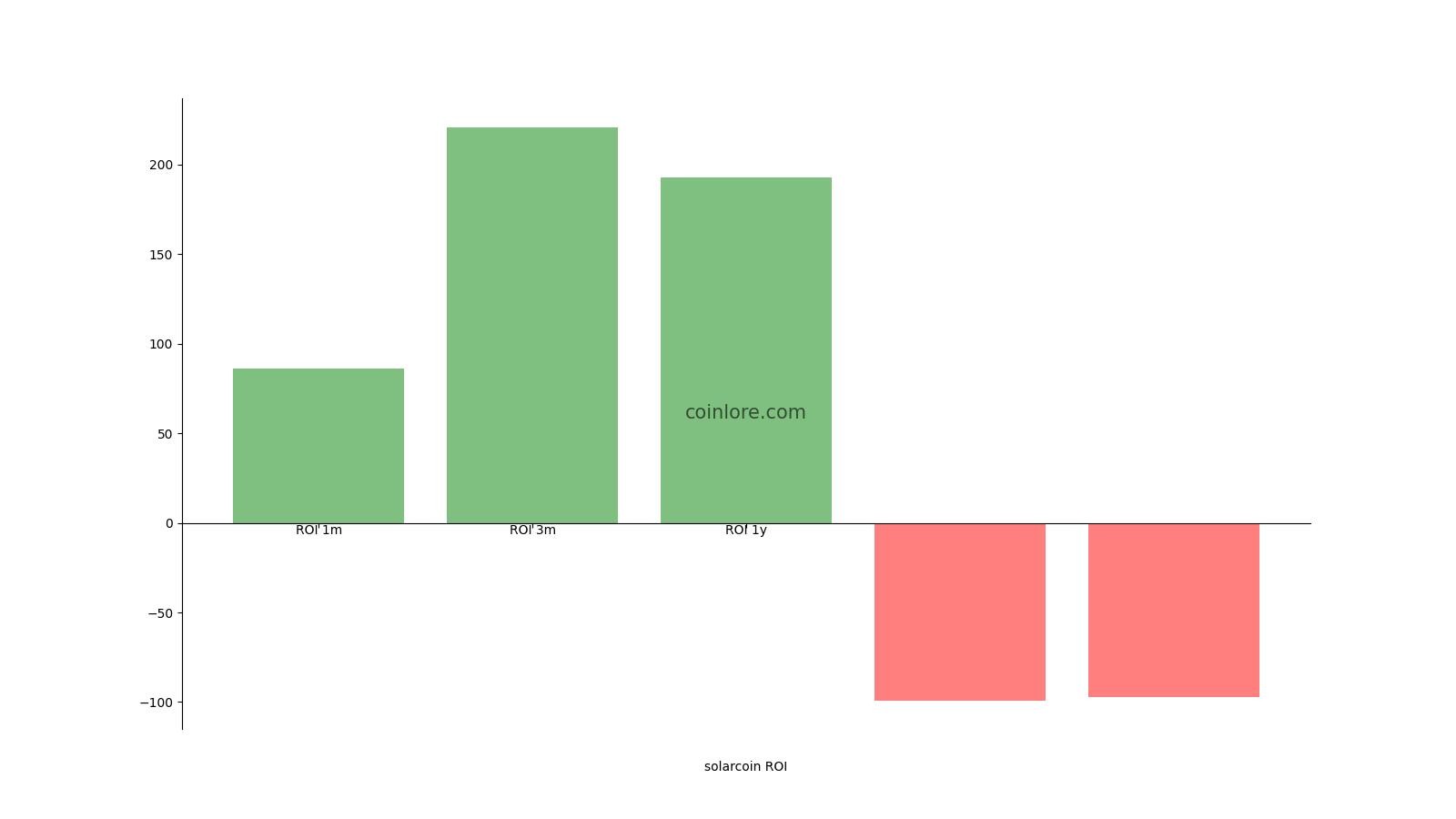 SLR ROI chart