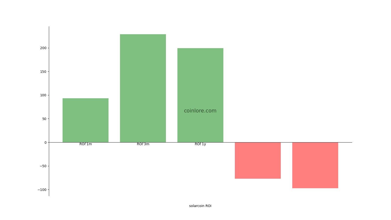SLR ROI chart