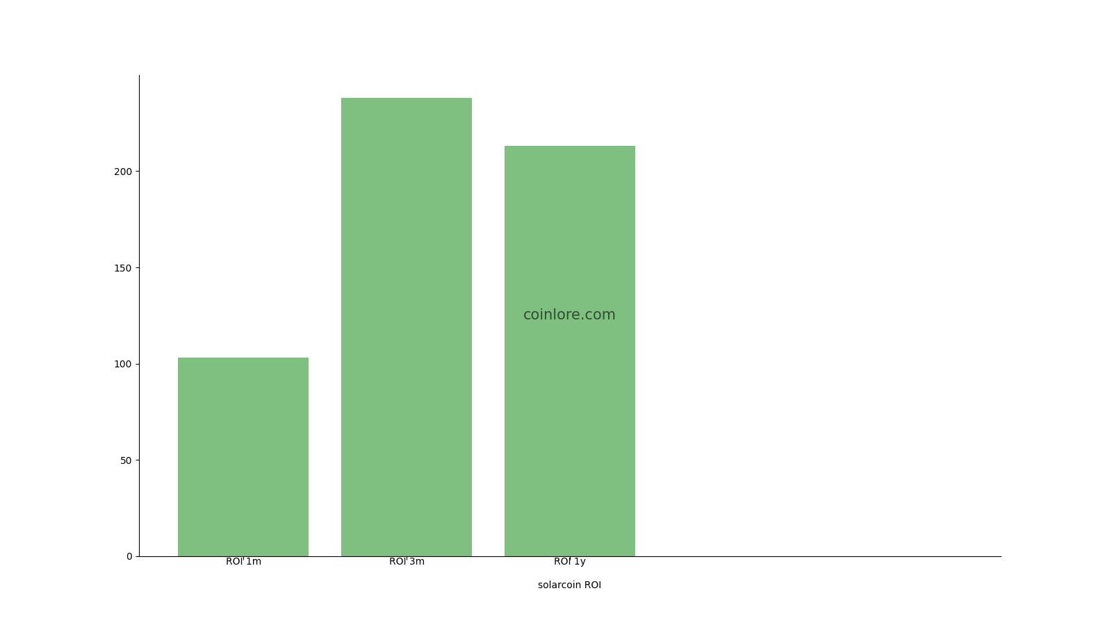 SLR ROI chart