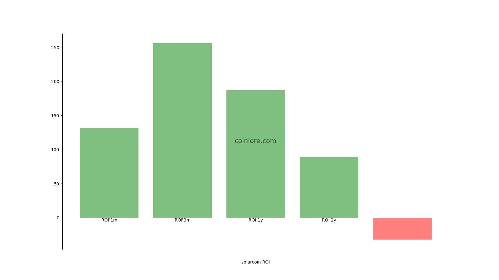 SLR ROI chart