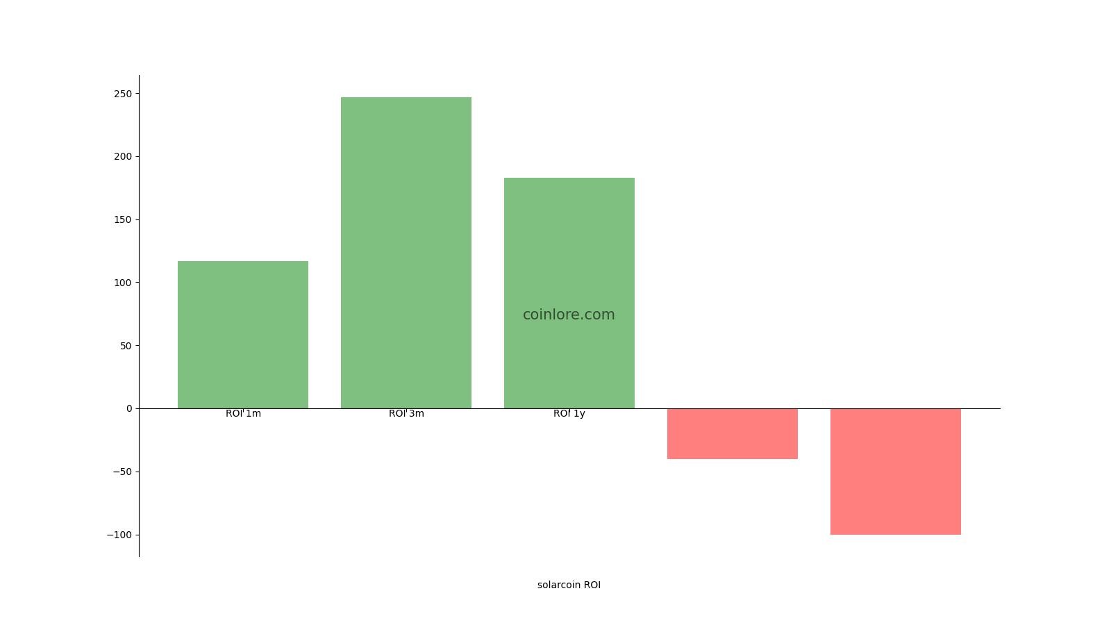 SLR ROI chart
