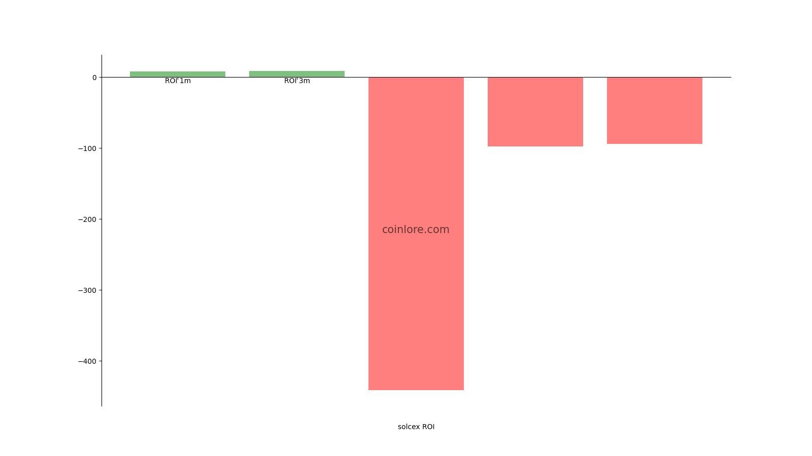 SOLCEX ROI chart