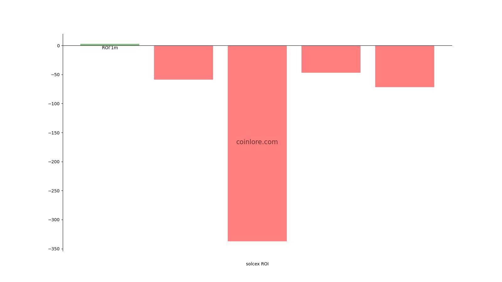 SOLCEX ROI chart