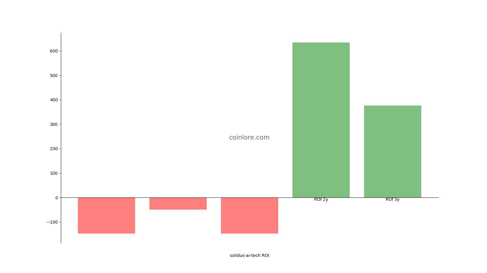 AITECH ROI chart