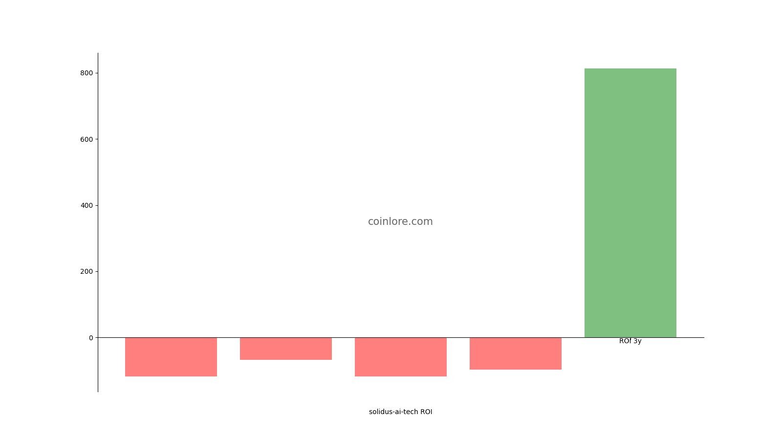 AITECH ROI chart