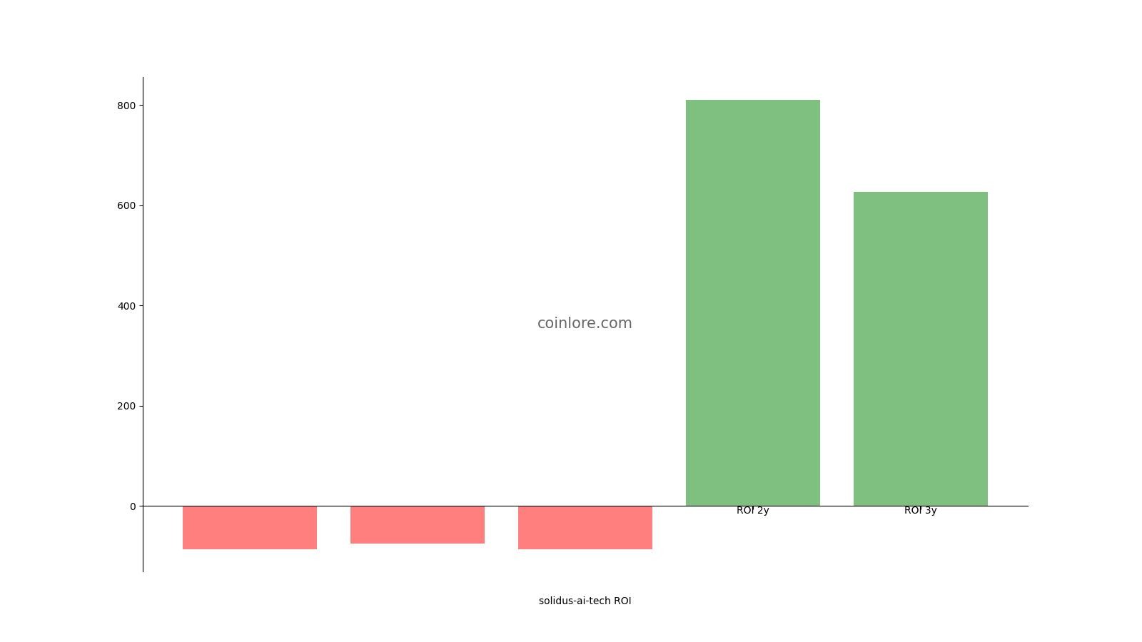 AITECH ROI chart