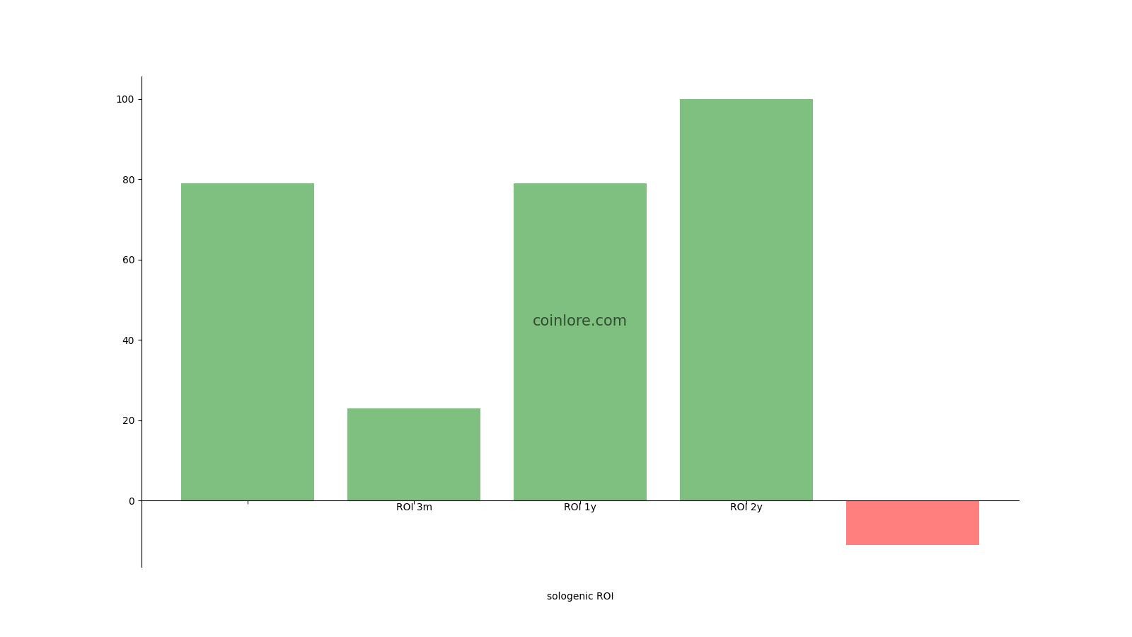SOLO ROI chart
