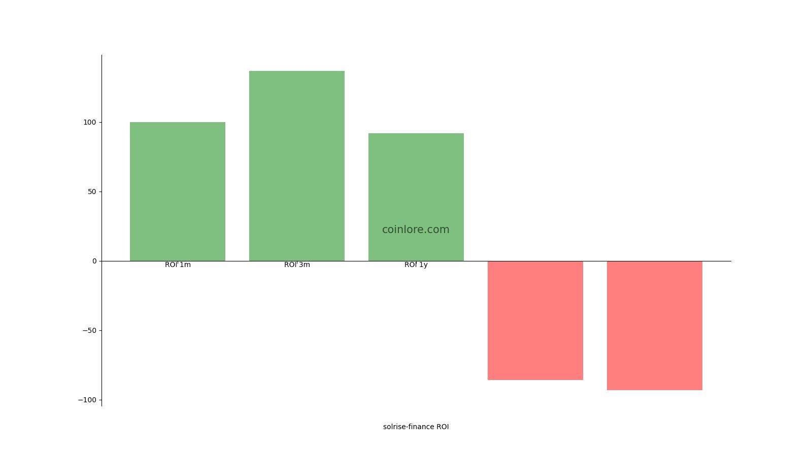 SLRS ROI chart