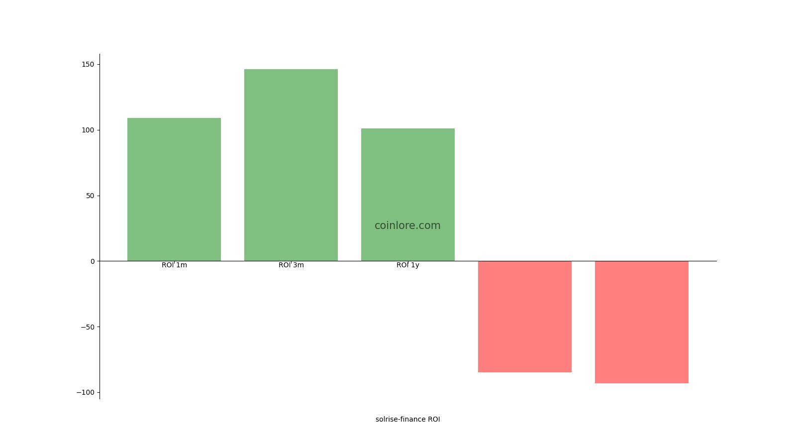 SLRS ROI chart