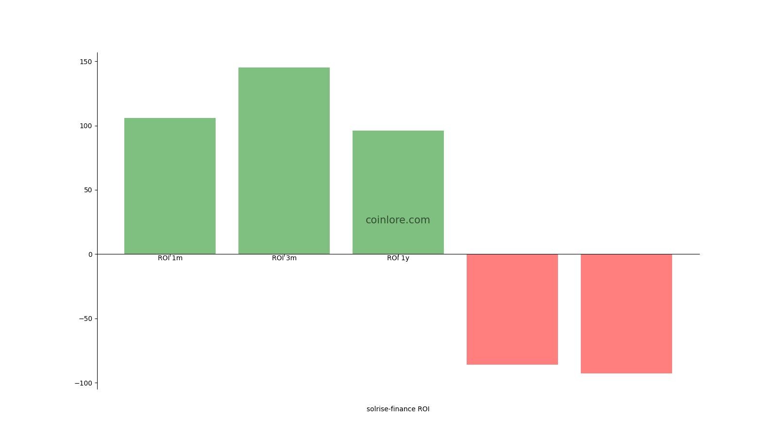 SLRS ROI chart