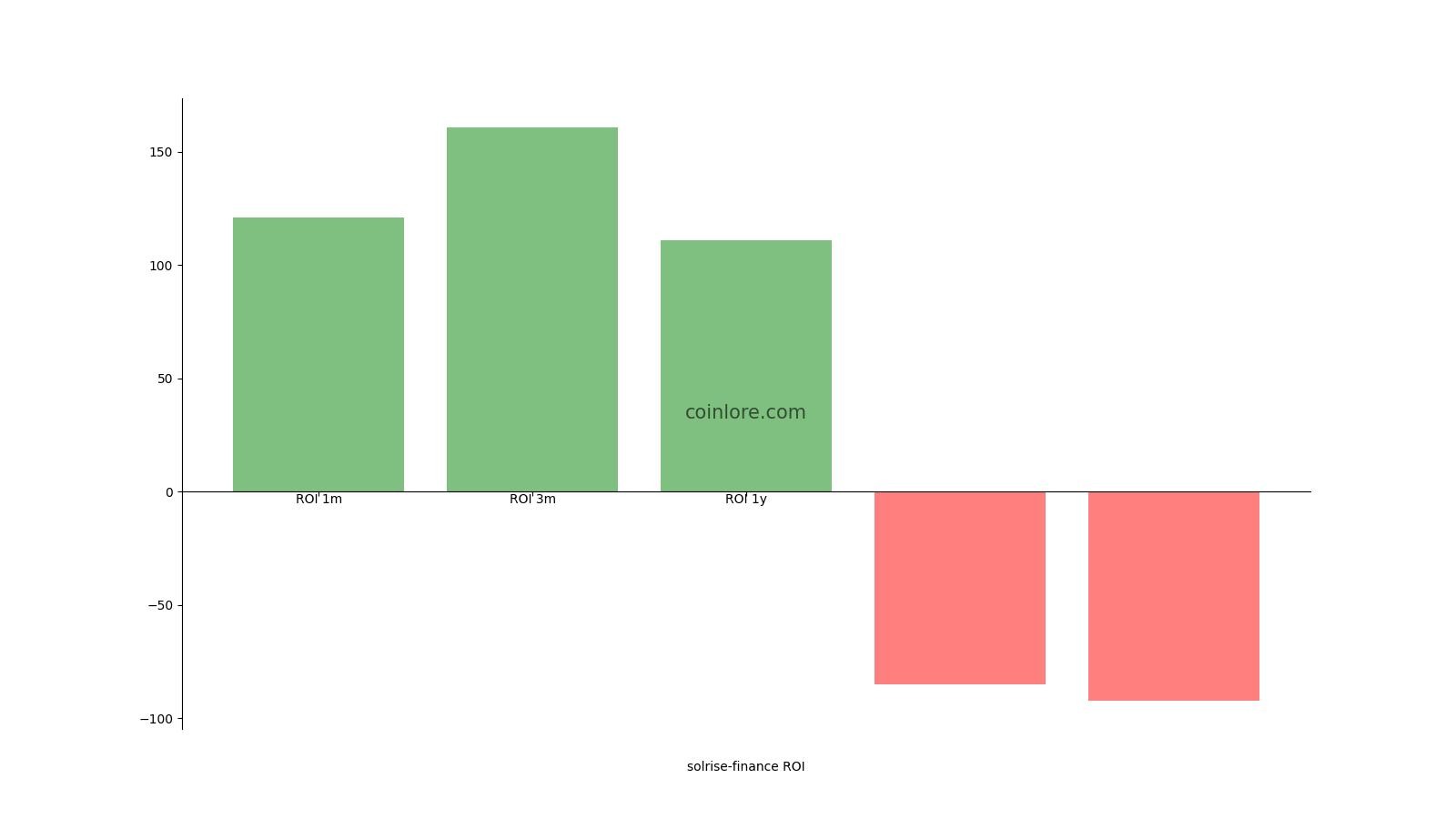 SLRS ROI chart