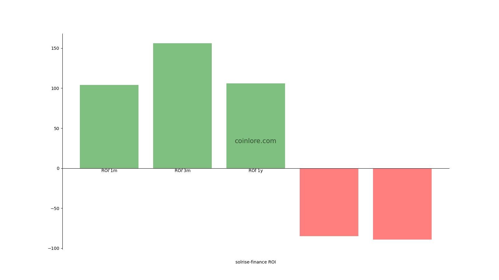 SLRS ROI chart