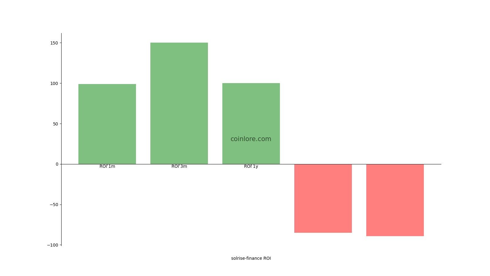 SLRS ROI chart
