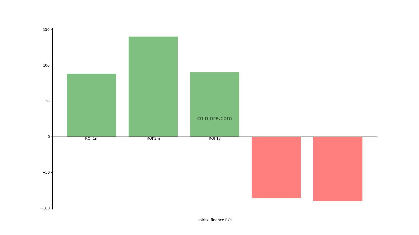 SLRS ROI chart