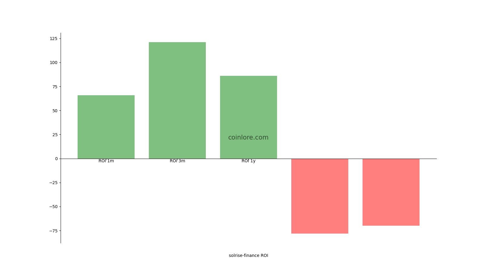 SLRS ROI chart