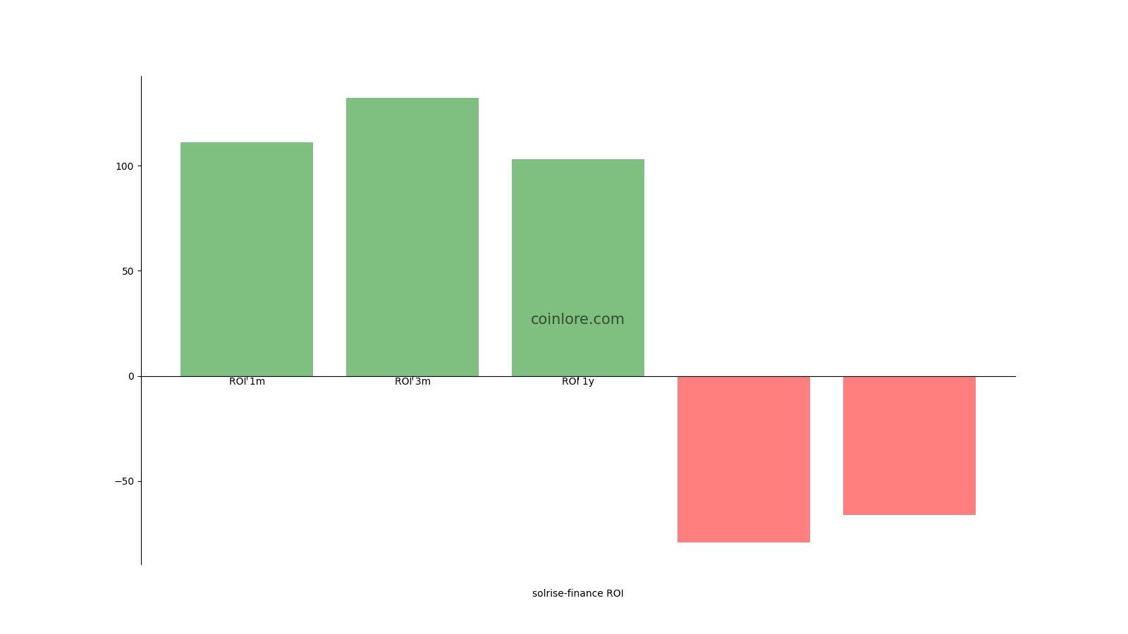 SLRS ROI chart