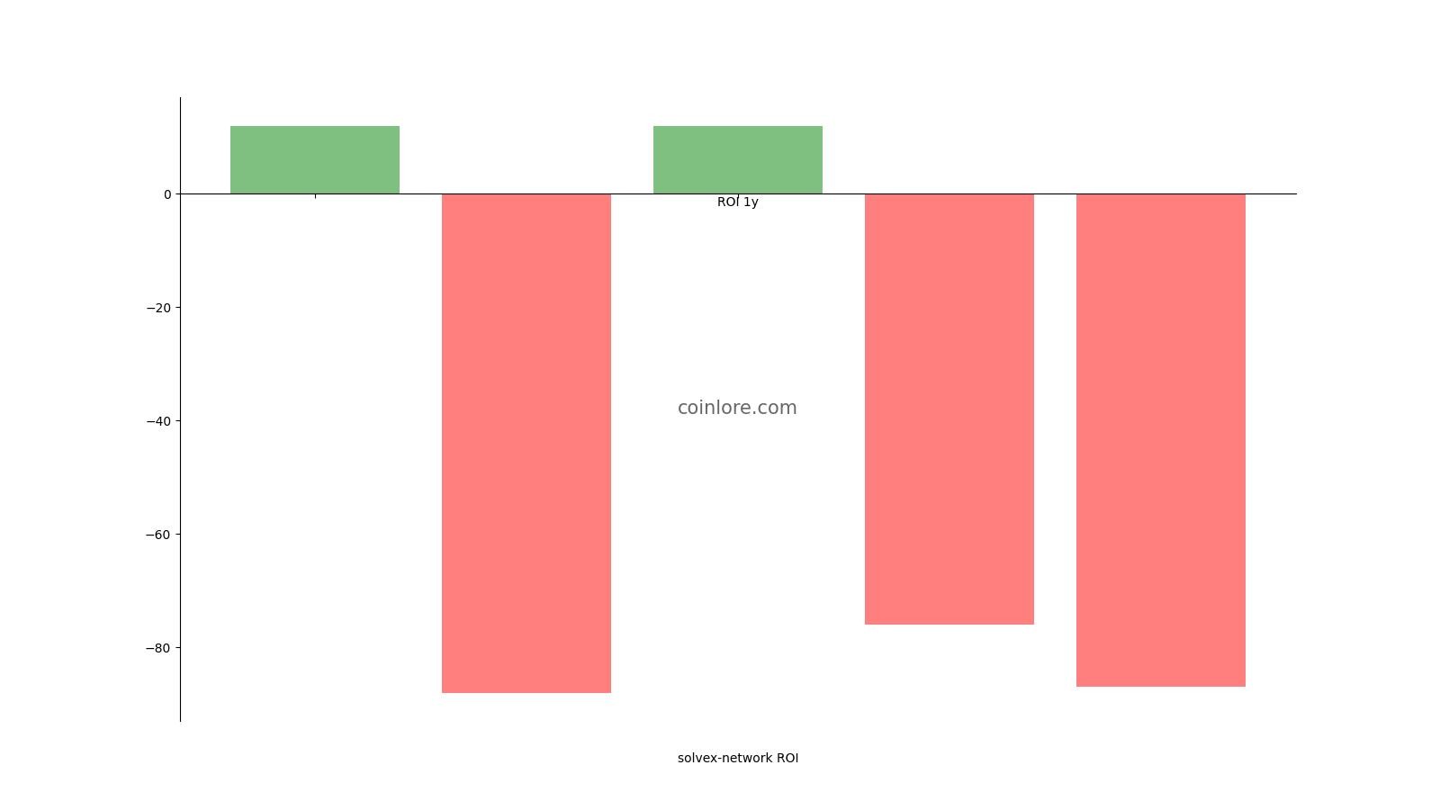 SOLVEX ROI chart