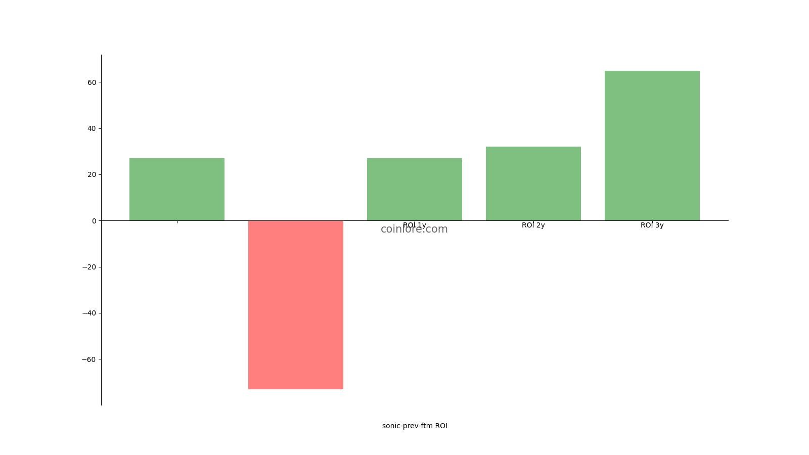 S ROI chart